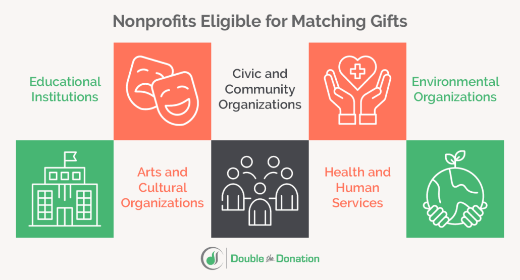 Matching Gift Eligibility: Which Nonprofits Qualify?