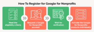 Nonprofit Basics: The Google for Nonprofits Program