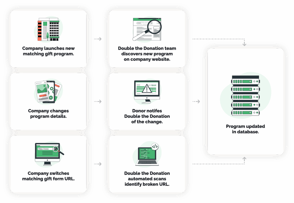 Database of Matching Gift and Volunteer Grant Companies