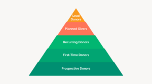 Nonprofit Basics: The Donor Pyramid
