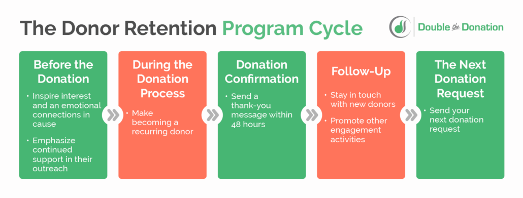 How to Start A Donor Retention Program for Your Nonprofit