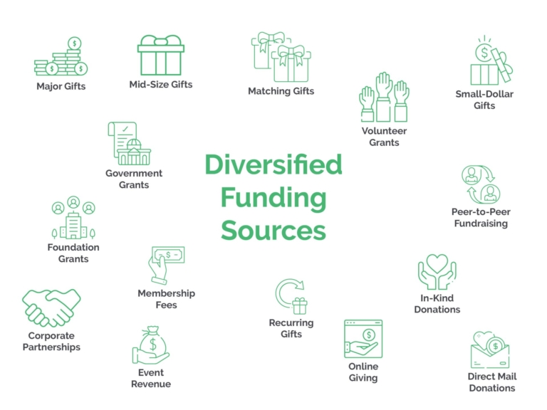 Alternative Fundraising Avenues: Recouping After Lost Funding Sources