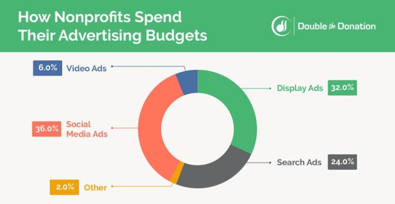 Nonprofit Advertising Guide: Practical Tips and Examples