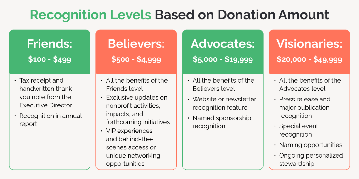 A Comprehensive Guide to Understanding Donor Recognition