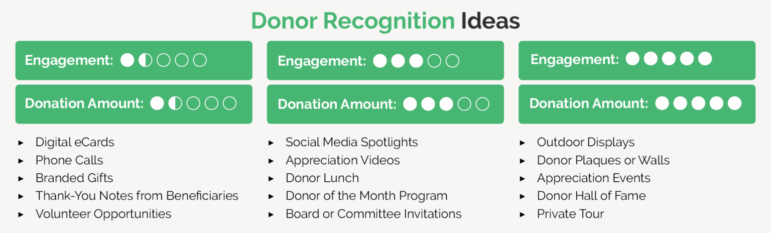Donor Recognition: When & How to Acknowledge Supporters