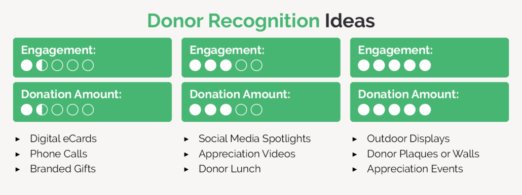 A Comprehensive Guide to Understanding Donor Recognition