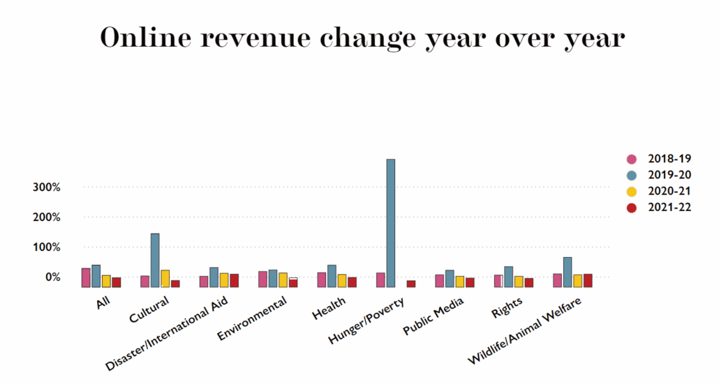 Nonprofit Fundraising Statistics [Updated for 2023]