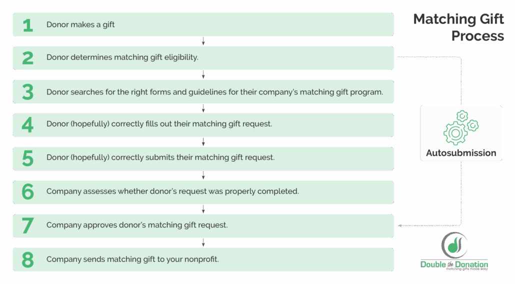 How to Start A Donor Retention Program for Your Nonprofit