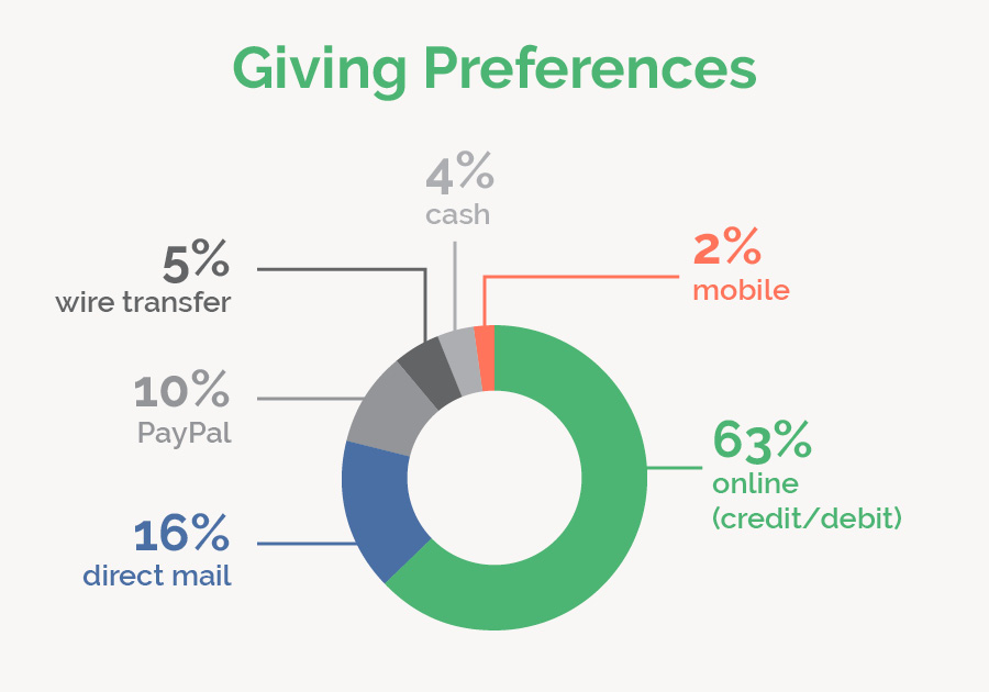 Nonprofit Fundraising Statistics [Updated for 2023]