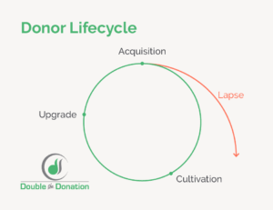 Donor Retention: A Comprehensive Guide + 9 Strategies