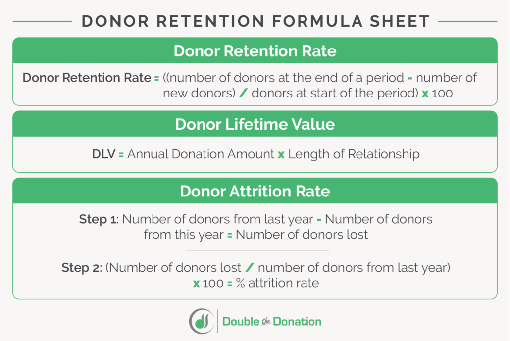 Donor Retention: A Comprehensive Guide + 6 Strategies