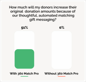 Double the Donation | Matching gifts made easy