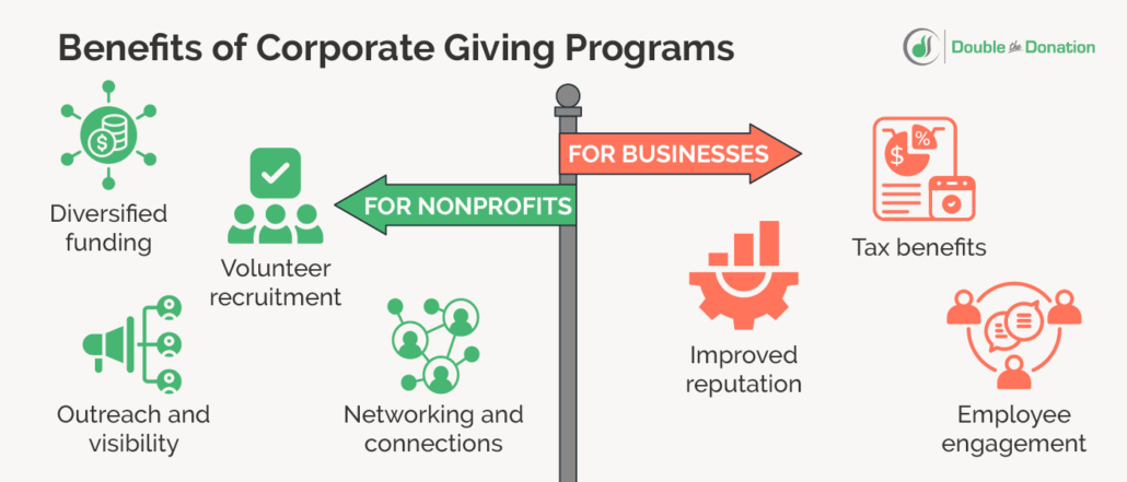 Corporate Giving Programs [The Ultimate Fundraising Guide]