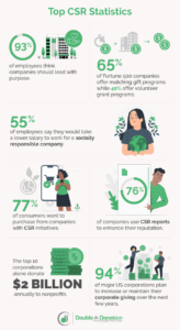 16 CSR Statistics Nonprofits & Companies Should Know