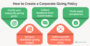How to Craft a Complete Corporate Charitable Giving Policy