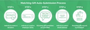 The Expert's Guide to Corporate Matching Gift Programs