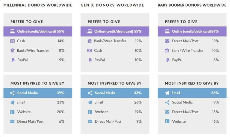 Nonprofit Fundraising Statistics to Boost Results in 2025
