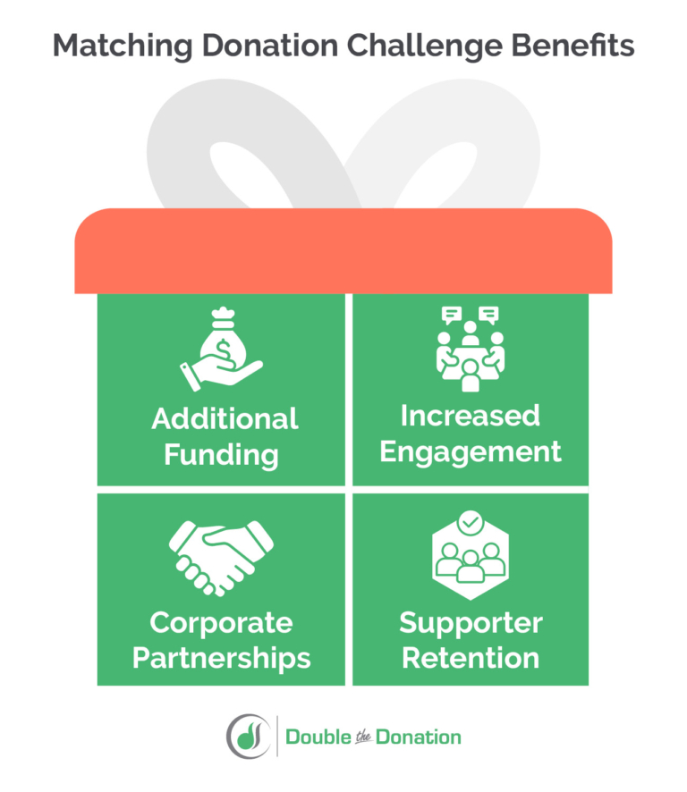 Matching Donation Challenges: A Guide to Increasing Gifts