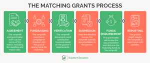 What Matching Grants for Nonprofits Are and How to Find Them