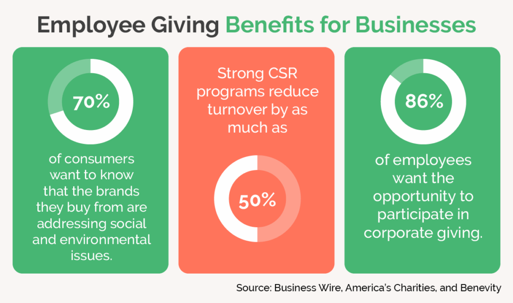 Why Do Employees Give? 8 Ways to Inspire Employee Giving