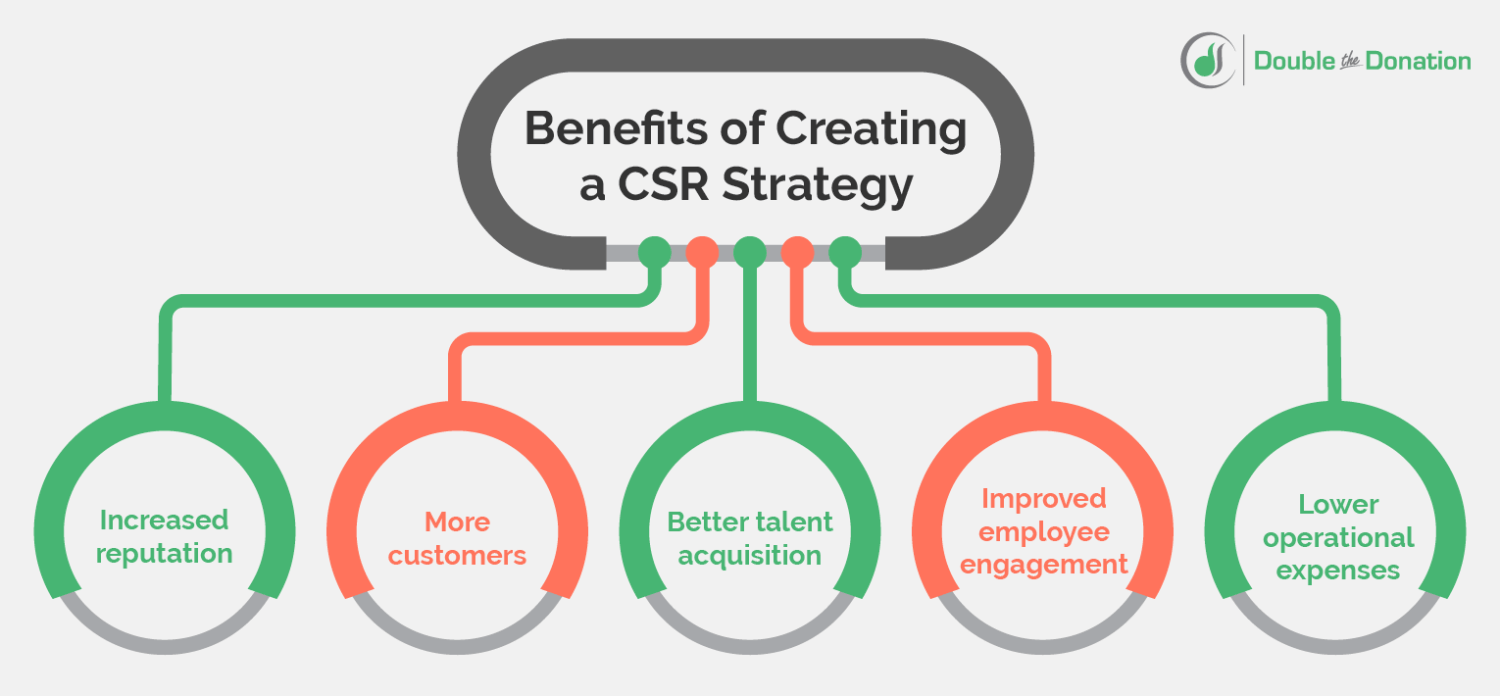 Creating a CSR Strategy: How to Forge a Lasting Impact
