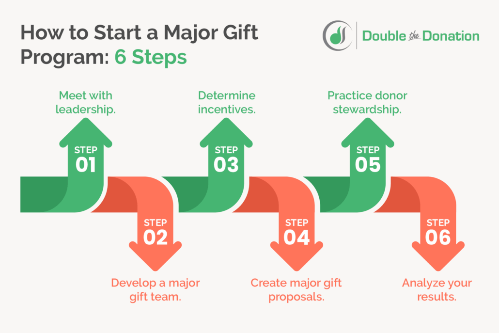 Major Gifts: How to Unlock Your Donors' Giving Potential