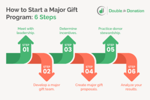 Major Gifts: How to Unlock Your Donors' Giving Potential