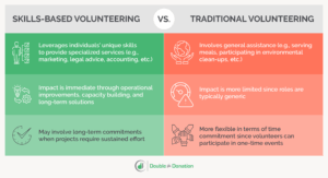 Skills-Based Volunteering: What It Is & How It’s Rewarding