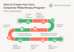 14 Types of Corporate Philanthropy You Should Know About