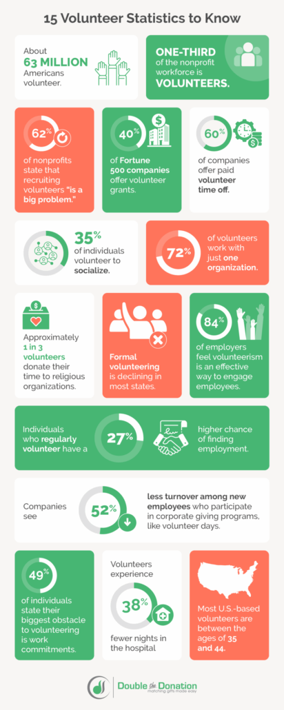 15 Volunteer Statistics That Impact Your Nonprofit