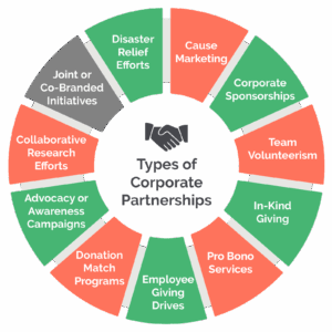 The Fundraiser’s Guide to Powerful Corporate Partnerships