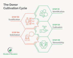 Donor Stewardship: How to Retain Support Effectively