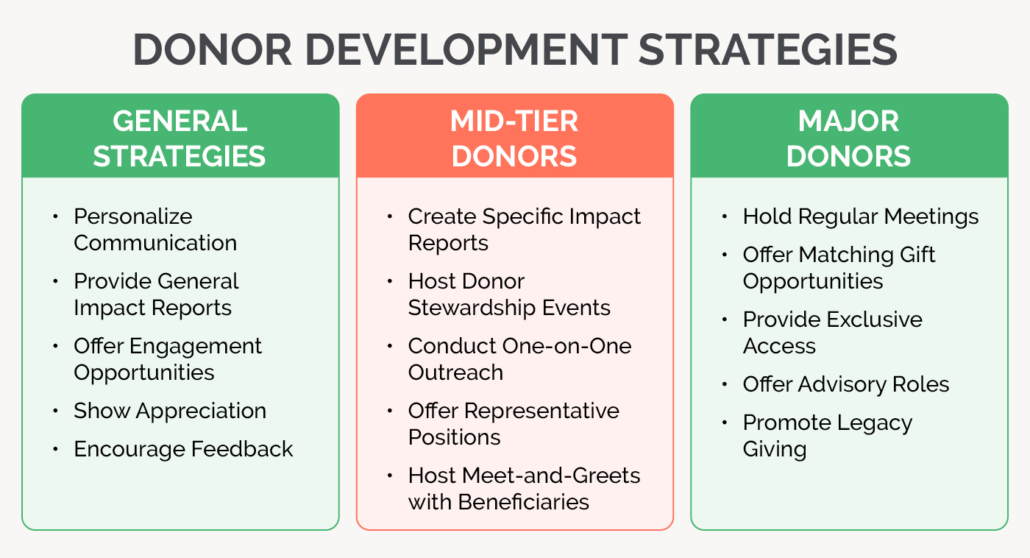 Improving Your Donor Development Approach: 15 Expert Tactics