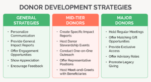 Improving Your Donor Development Approach: 15 Expert Tactics