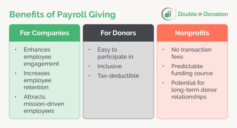 Benefits of Payroll Giving for Nonprofits & Donors: A Win-Win