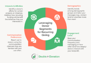Unlock Fundraising's Hidden Gem: Recurring Giving Programs