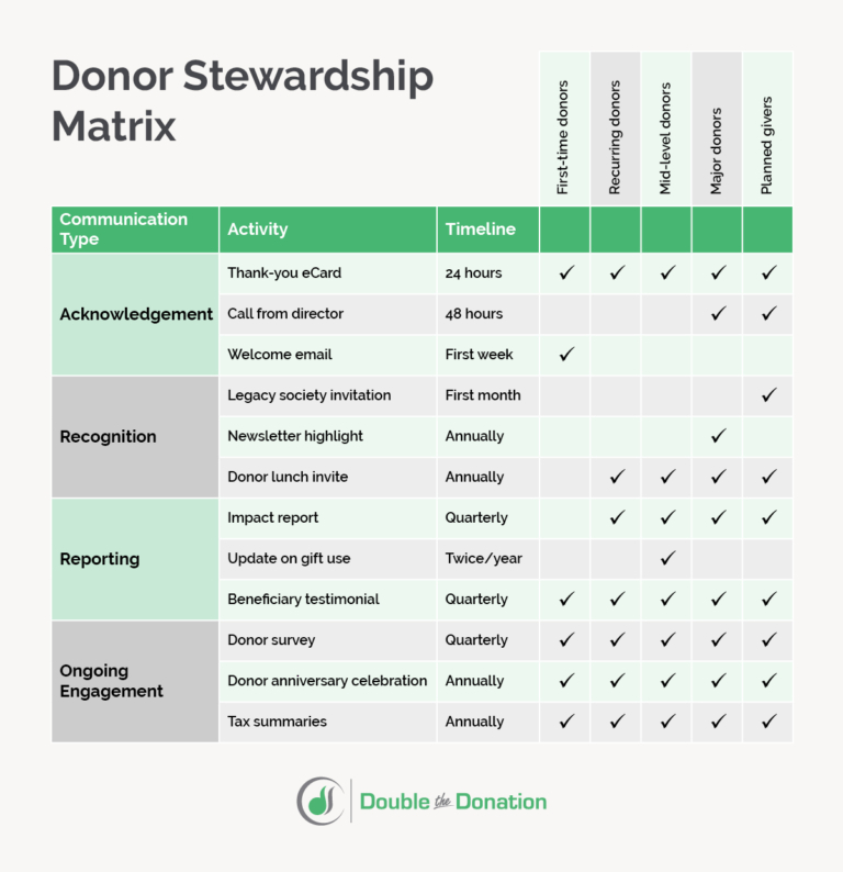 Mastering Donor Retention: How to Build a Stewardship Matrix