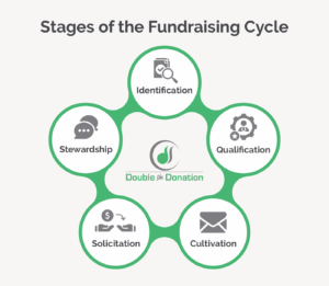 Understanding the Fundraising Cycle: 5 Ways to Raise More