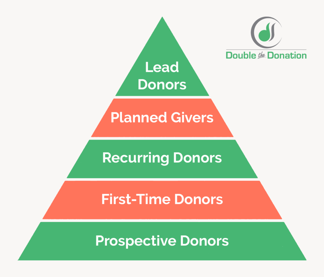 Building Trust and Loyalty: Mid-Level Donor Program Basics