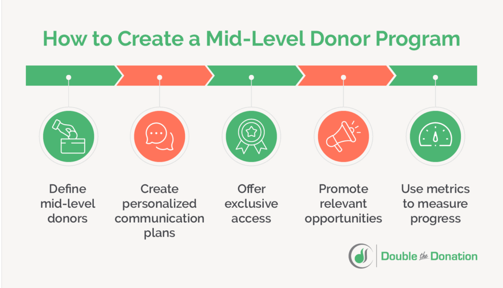Building Trust and Loyalty: Mid-Level Donor Program Basics