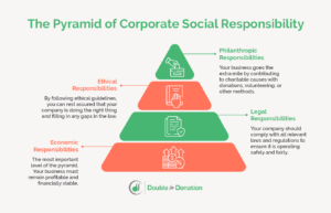 Pyramid of Corporate Social Responsibility: Go Beyond Profit