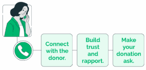 How to Ask for Donations From Individuals, Companies & More
