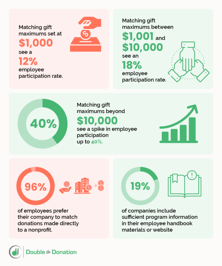 Corporate Giving and Matching Gift Statistics [Updated 2026]