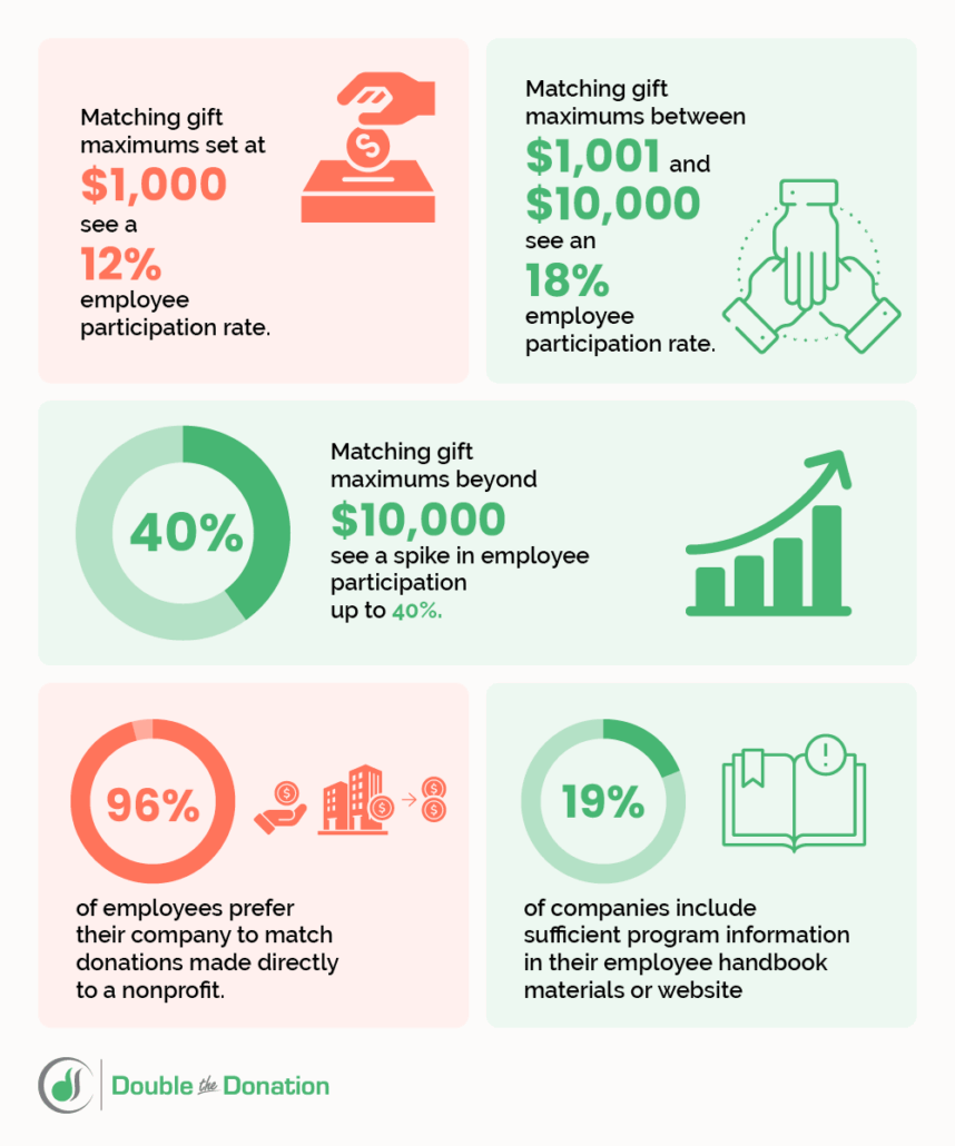 Corporate Giving and Matching Gift Statistics [Updated 2026]