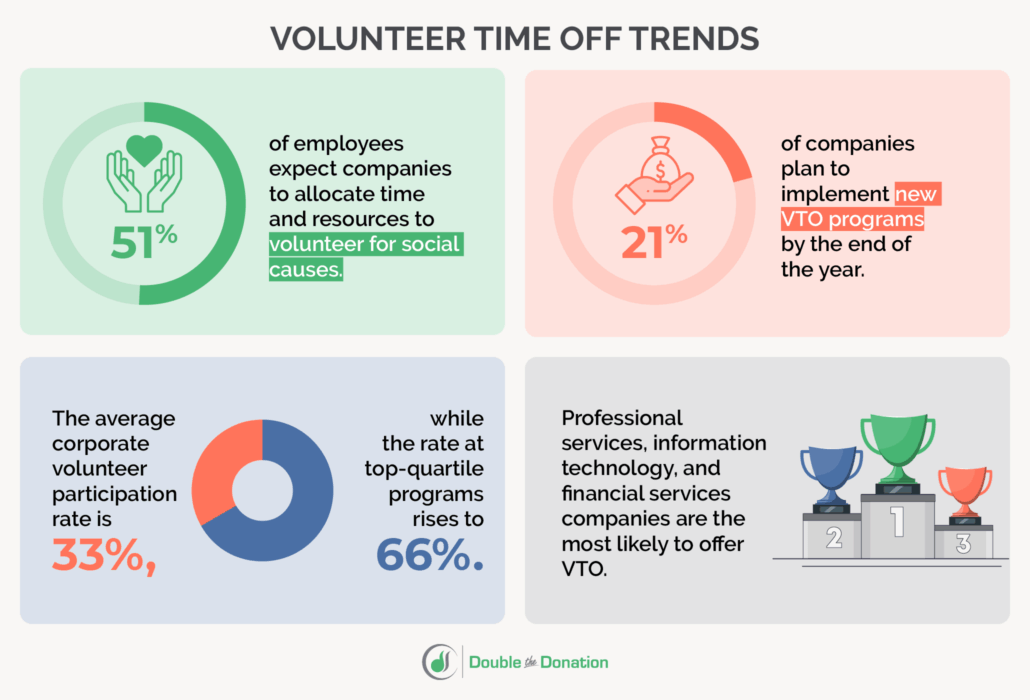 Key Volunteer Time Off Statistics to Grow Your Volunteerism