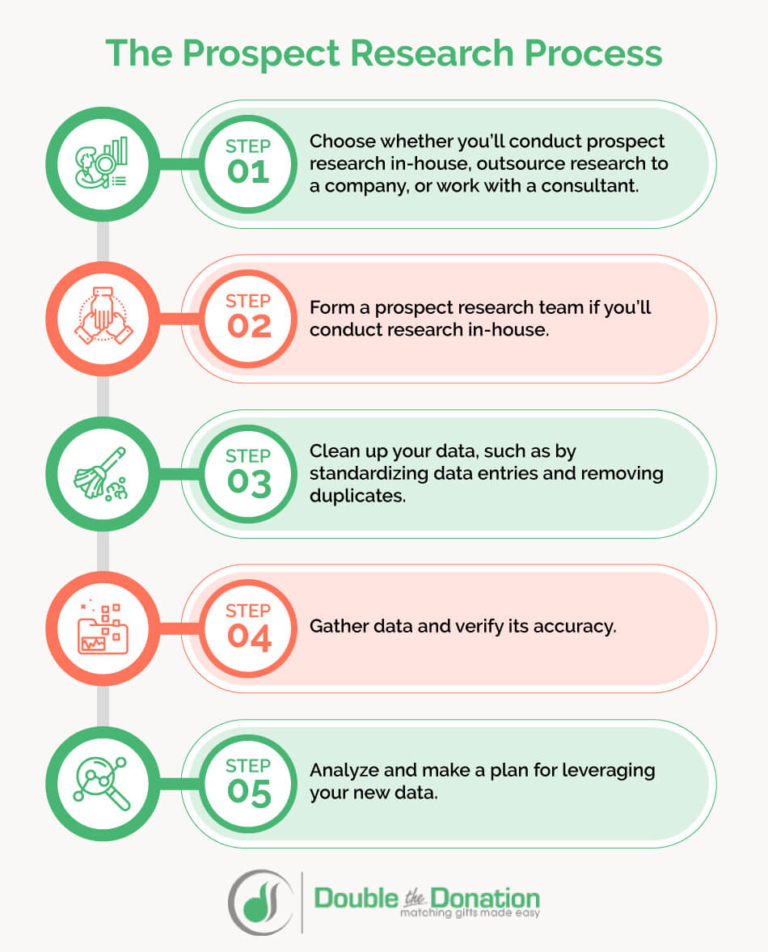 Prospect Research: A Nonprofit’s Key to Better Fundraising