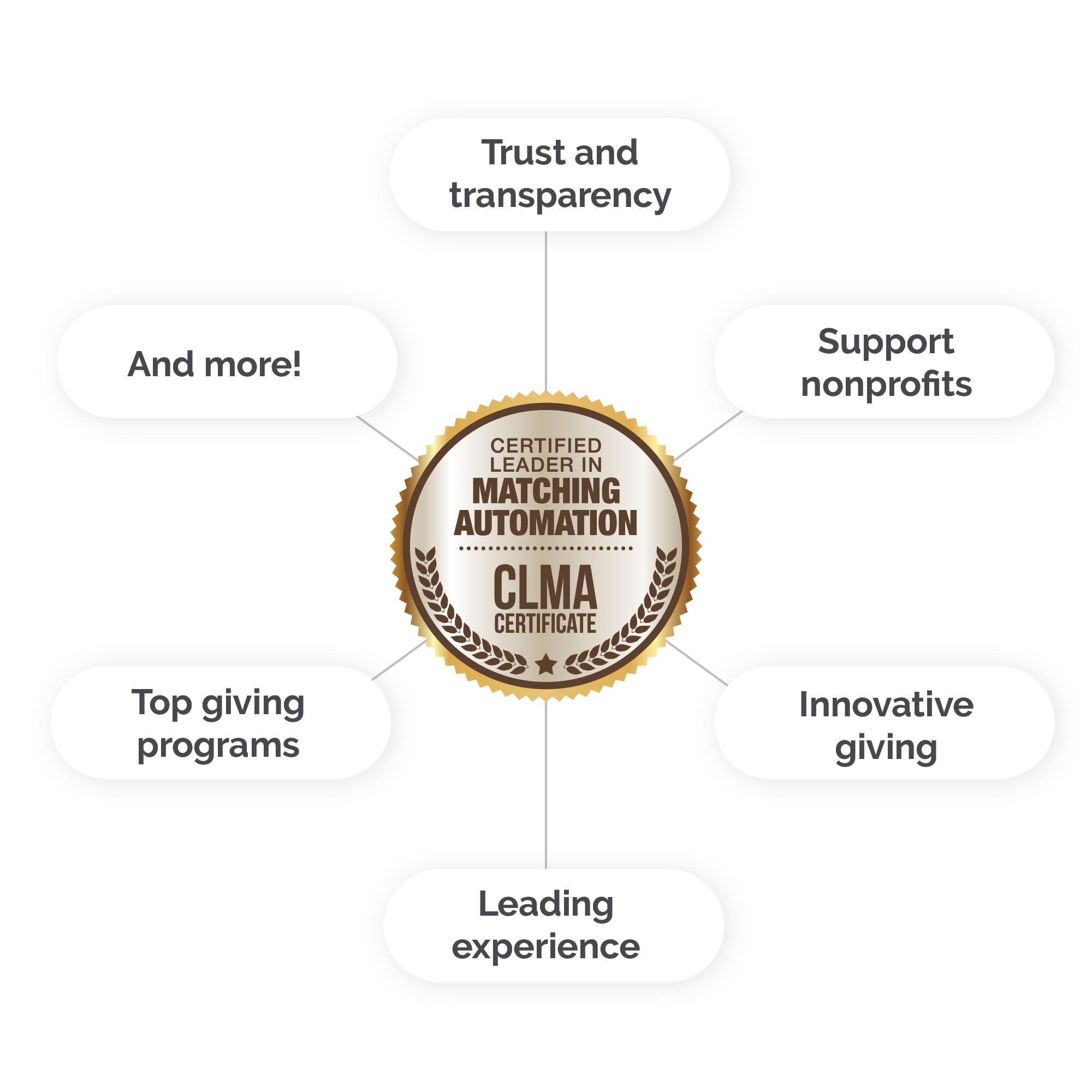 CLMA Certificate
