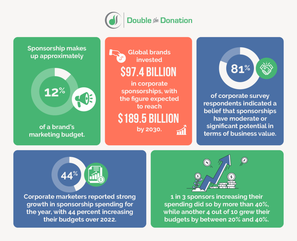 Corporate Sponsorship Statistics | Facts & Figures to Know