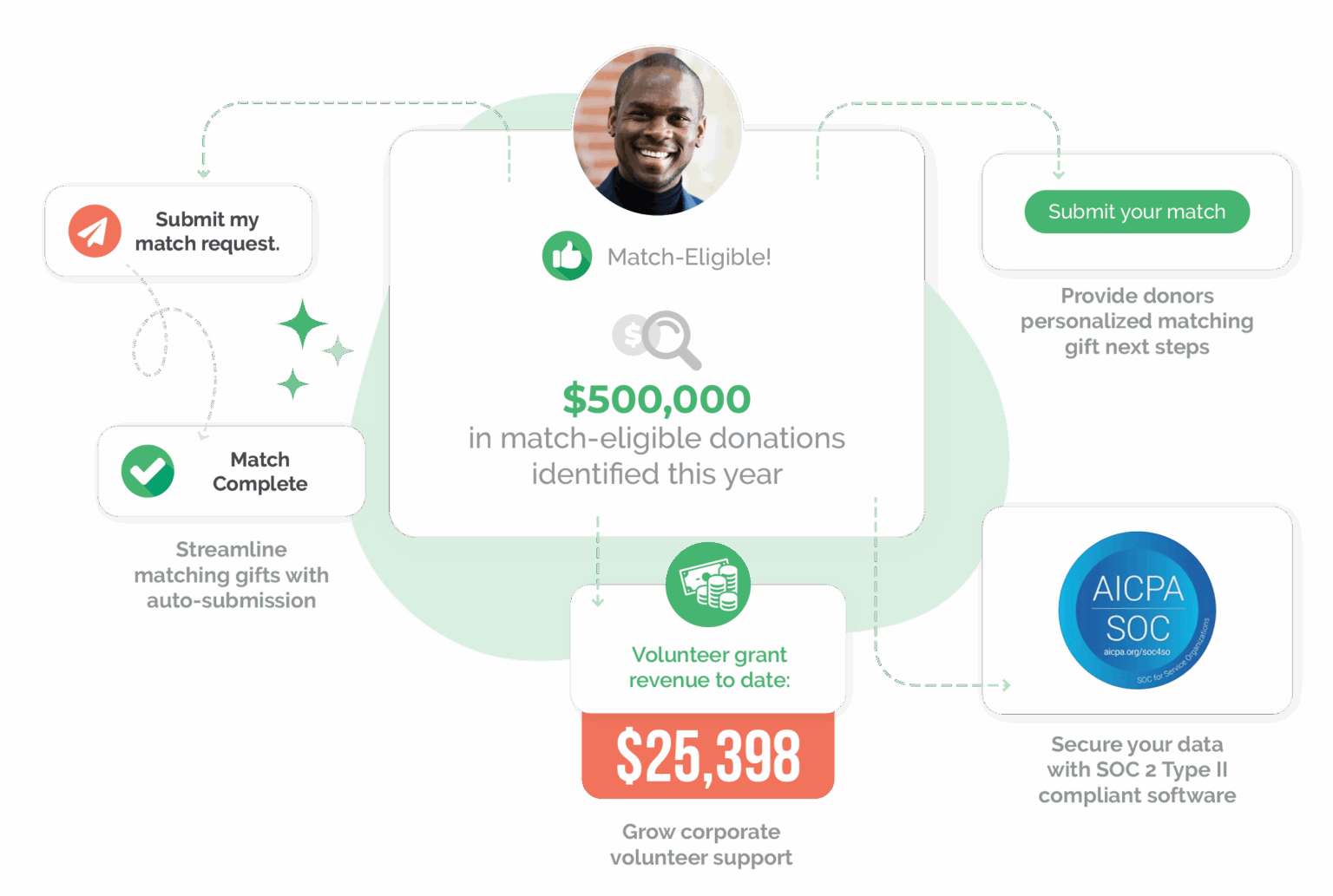 Double the Donation | Matching Gift Software for Nonprofits and Schools