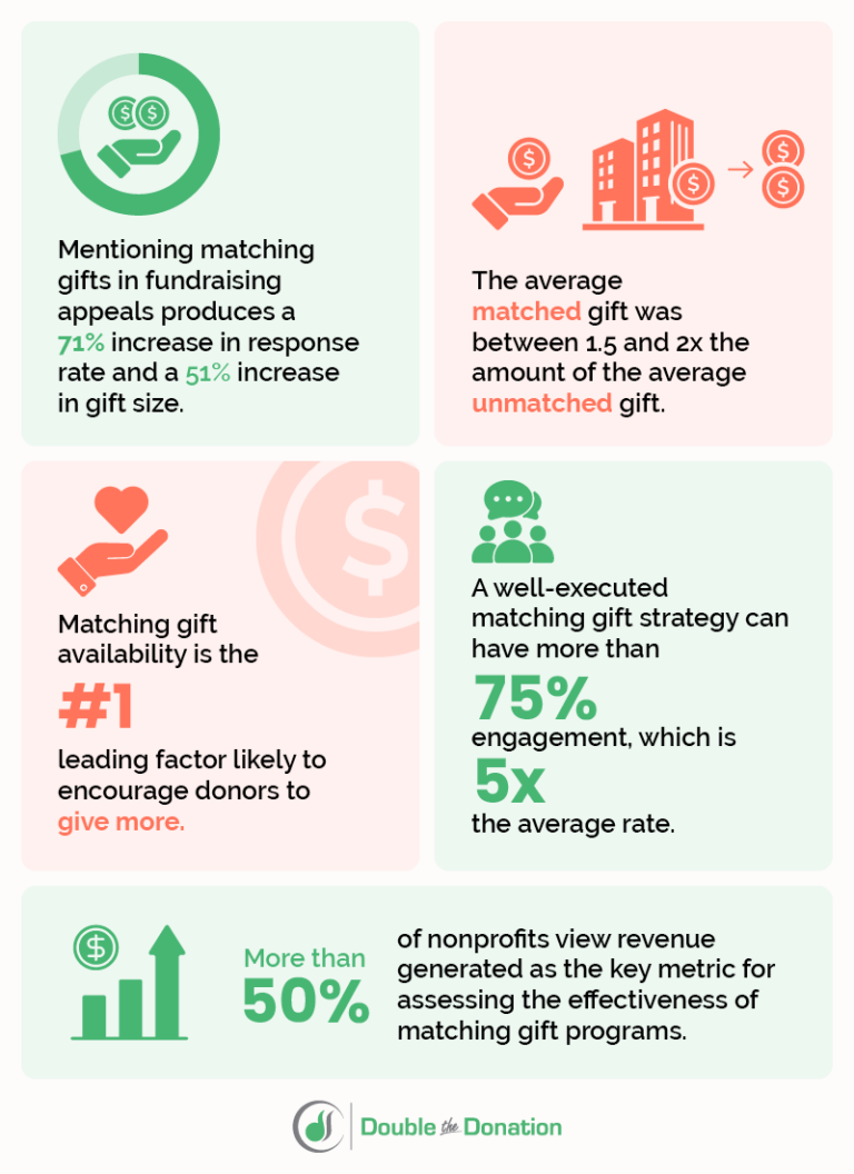 Corporate Giving and Matching Gift Statistics [Updated 2026]